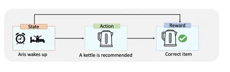 The Three Main Concepts In The Contextual Bandit Approach Are 1 Download Scientific Diagram