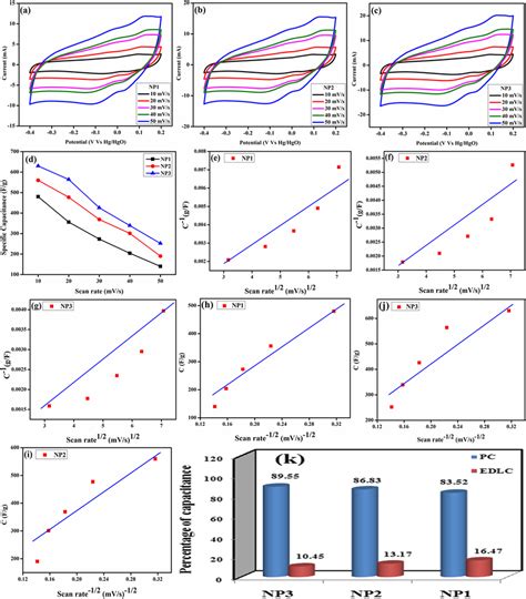 a c cv profile d specific capacitance plot of np thin films at