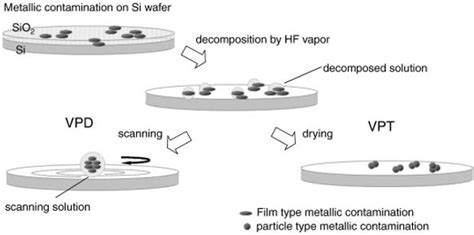 Wafer Preparation Trace Metal Vapor Phase Decomposition Vpd Vpd Icp Ms
