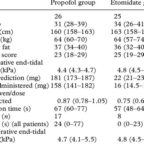 Patient Details Median Quartile Values Or Numbers Download Table