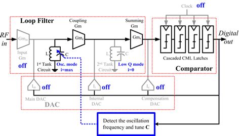 ADC In Calibration Mode Download Scientific Diagram