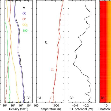 The Variations Of Neutral Densities A Ion And Electron Densities Download Scientific Diagram