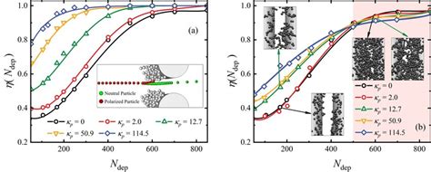 a particle capture efficiency η as a function of the number of