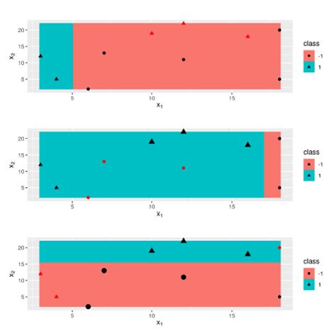 Visualization Of Adaboost Example Wrong Issue Slds Lmu Lecture Sl GitHub