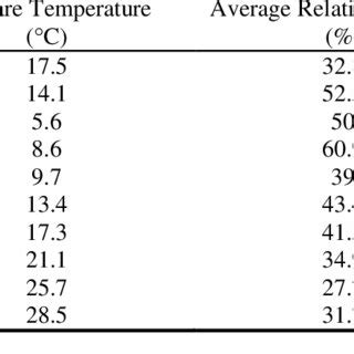 Some Climatic Data For The Months In Which The Experiment Was Conducted Download Scientific