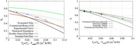Figure On The Left Numerical And Experimental Steady State Efficiency Download Scientific