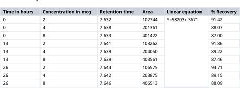 Table 1 From Advancing Posaconazole Quantification Analysis With A New Reverse Phase Hplc Method
