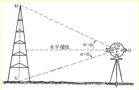 赛维板报丨三角高程测量！ 知乎
