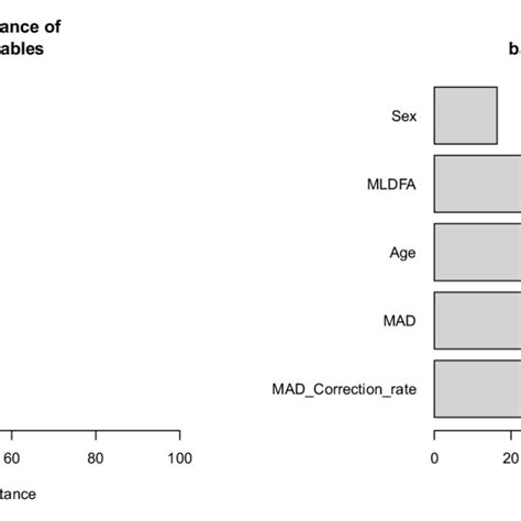 Relative Importance Of Each Variable In The Bagged Prediction Model