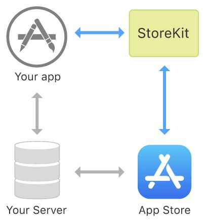 In App Purchase Implementation In IOS DEV Community