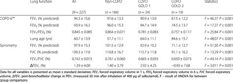 Lung Function Copd 6™ Spirometry According To The Presence And Download Table