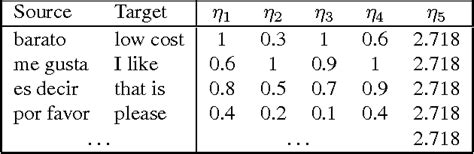 table 1 from a finite state approach to phrase based statistical