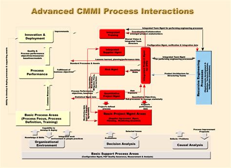 Comparison Of CMMI With Other Frameworks