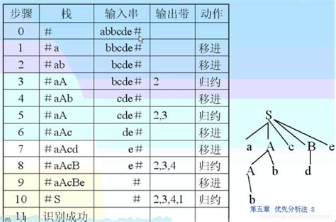编译原理——自下而上的语法分析方法（算符优先分析法）算法优先分析法 Csdn博客