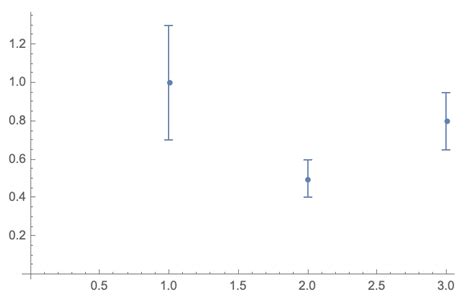 Compatibility What To Use To Draw Errorbarplots In Mathematica Mathematica Stack Exchange