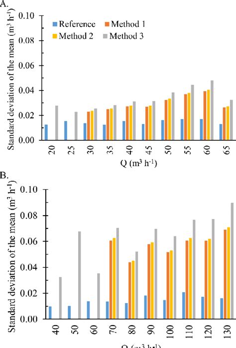 Repeatability Standard Uncertainty Of The Flow Obtained By The Repeatability Standard Uncertainty Of The Flow Obtained By The