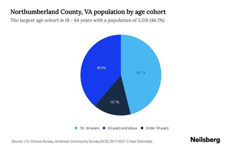 Northumberland County Va Population By Age 2023 Northumberland