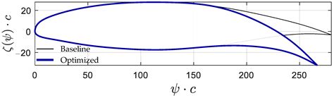 Aerospace Free Full Text Wind Tunnel Tests Of 3d Printed Variable Camber Morphing Wing