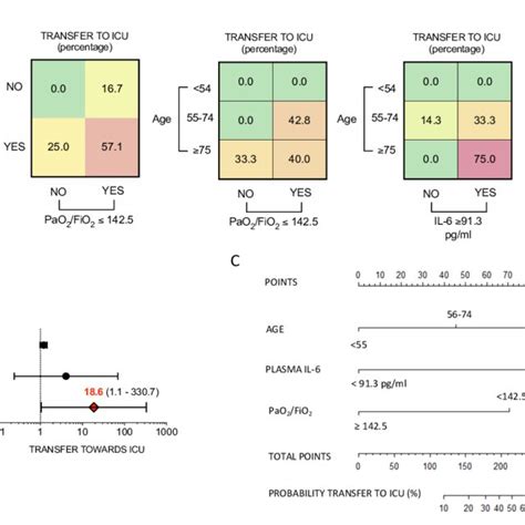 A D Development Of Multi Parametric Nomogram Predictive Of Transfer Download Scientific