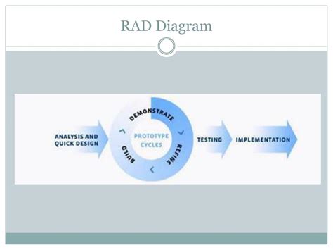 PPT RAD Methodology PowerPoint Presentation Free Download ID