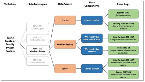 What Mitre Attandck Techniques To Detect First Securelist