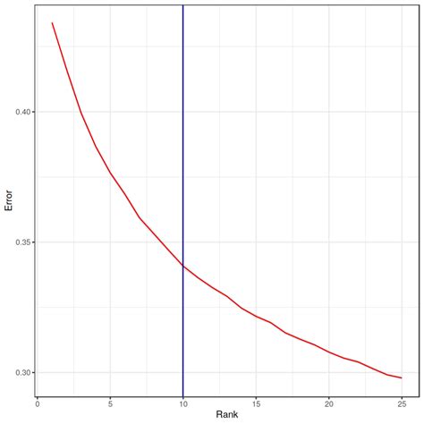 4 Running Tensor Cell2cell To Perform A Tensor Factorization — Liana X