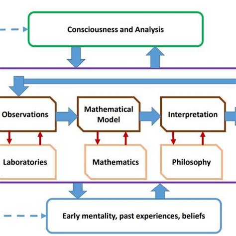 The Conceptual Model Of Scientific Theorizing Download Scientific Diagram