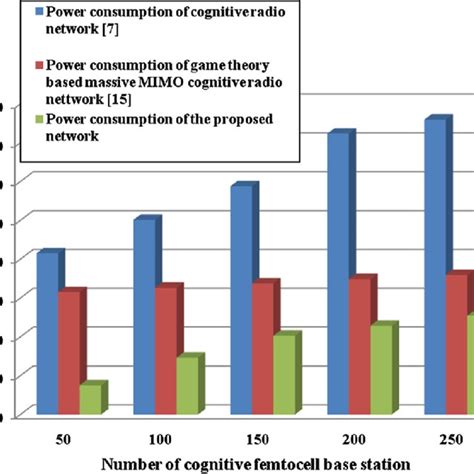 Proposed Energy Efficient Cognitive Femtocell Network Architecture Download Scientific Diagram