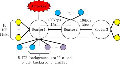 The Network Topology On The Ns2 Simulation Platform Download Scientific Diagram