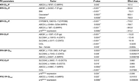 stepwise linear regression analysis download table