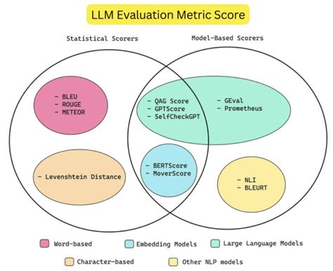 5 Developer Techniques To Enhance Llms Performance Dev Community