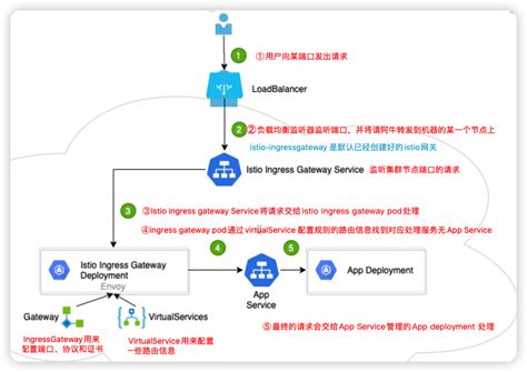 01 Istio 不做大哥好多年