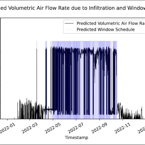 Annual Infiltration Ach Window Operation Ach And Window State Download Scientific Diagram