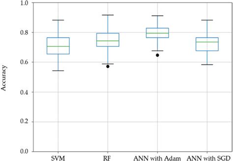 Performance Of Four Classification Algorithms For Participant 2 The