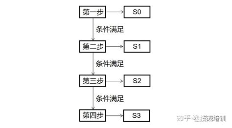 三菱plc编程实例及技巧(运料小车控制程序设计) 知乎 三菱plc编程实例及技巧(运料小车控制程序设计) 知乎