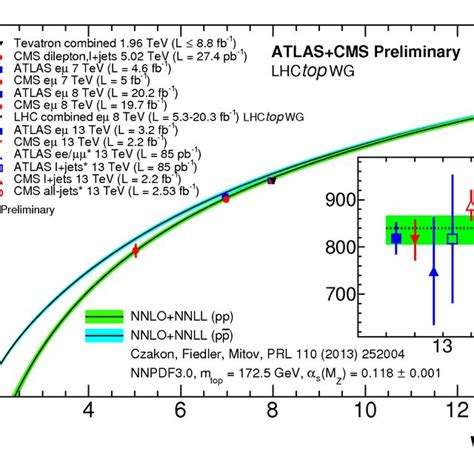 Differential Cross Sections For γ Bleft And γ C Right As A