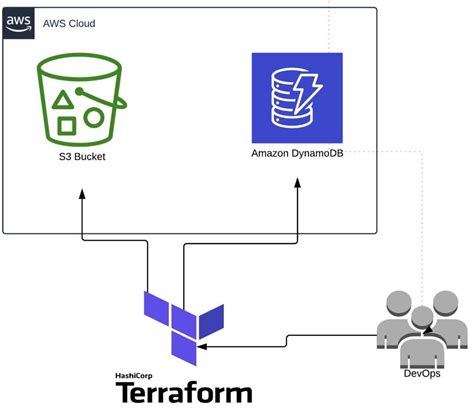 Ebangha Ebane On Linkedin Only Terraform Devops Infrastructureascode Statemanagement…