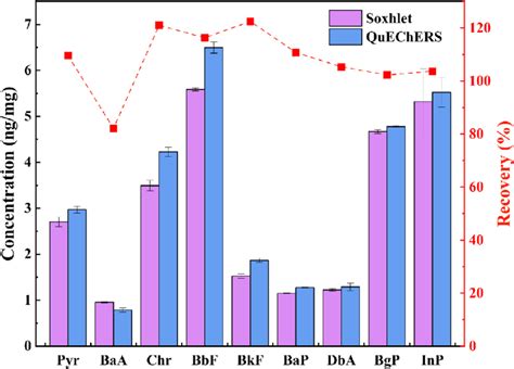 Pahs Concentration Comparison Between The Two Extraction Methods And