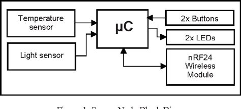 figure 1 from wireless sensor based home automation as an educational