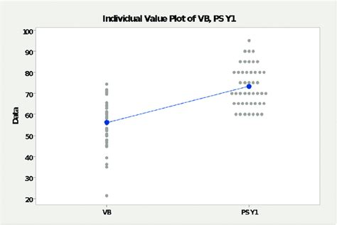 T1 Y1 Plot Of Scores On PS And SWM Measure VB Download Scientific Diagram