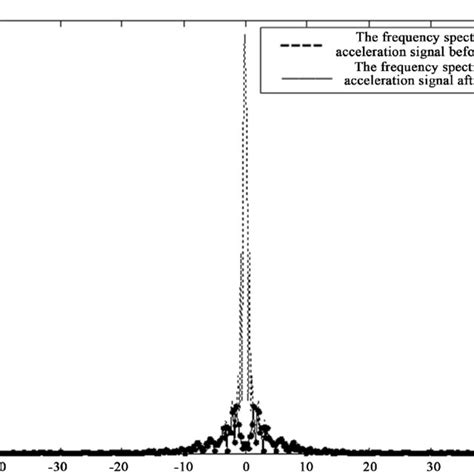 Comparison Of Y Axis Acceleration Spectrograms Before And After The