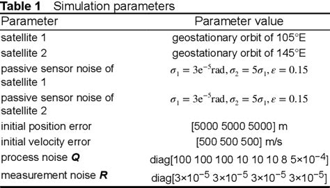 Table 1 From Trajectory Estimation For Ballistic Missile In Boost Stage Using Robust Filtering