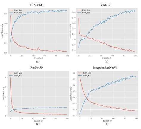 Training Process And Convergence Rate On Augmented Dataset Of Several