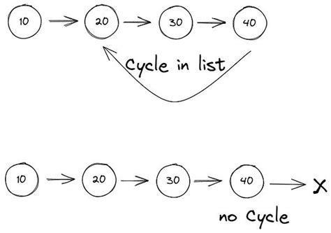 Arif Imran On Linkedin Fast And Slow Pointer Pattern In Linked List