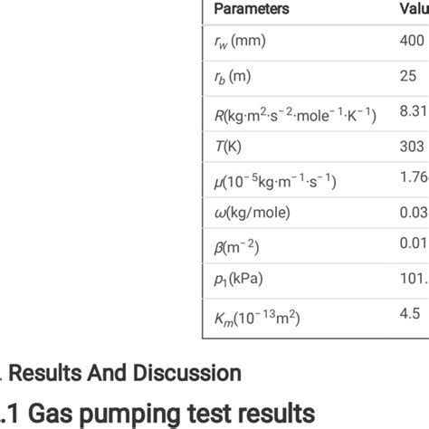 Parameter Values Used In The Comparison Of Numerical Model With Eld
