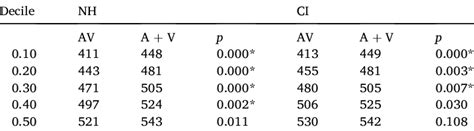 Redundant Signals And Modality Specific Sum In Each Decile Av Download Scientific Diagram