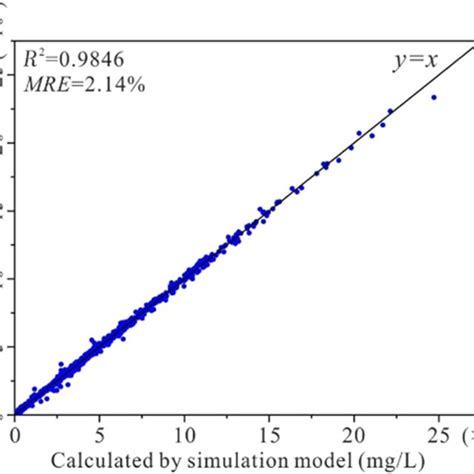 Fitting Graph Of Surrogate Model Output And Simulation Model Output Download Scientific Diagram