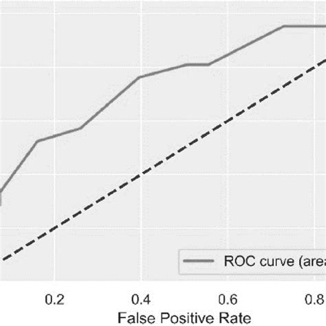 A Prediction Score For Multidrug Resistant Organism Mdro Infection Download Scientific