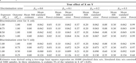 Table 1 From The Effect Of Non Differential Measurement Error On Bias Precision And Power In