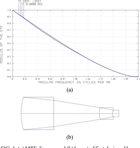 Figure 1 From Design Of Diffraction Limited Head Mounted Display Optical System Based On High